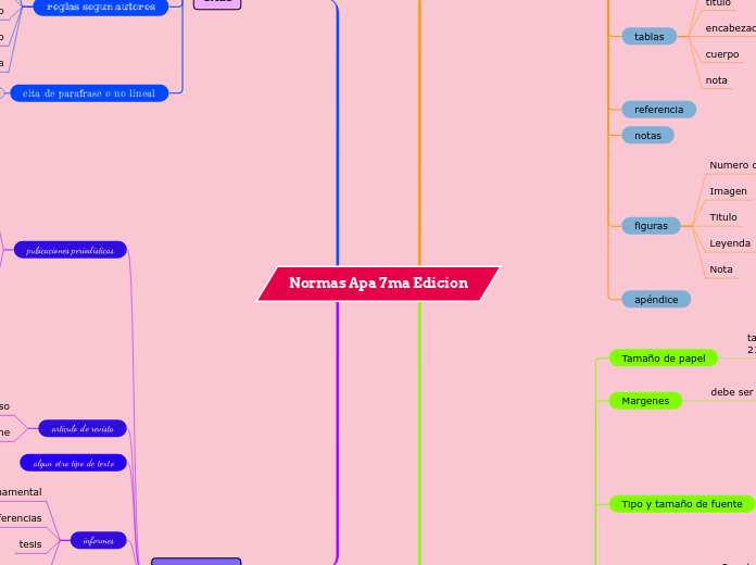 Normas Apa 7ma Edicion - Mind Map